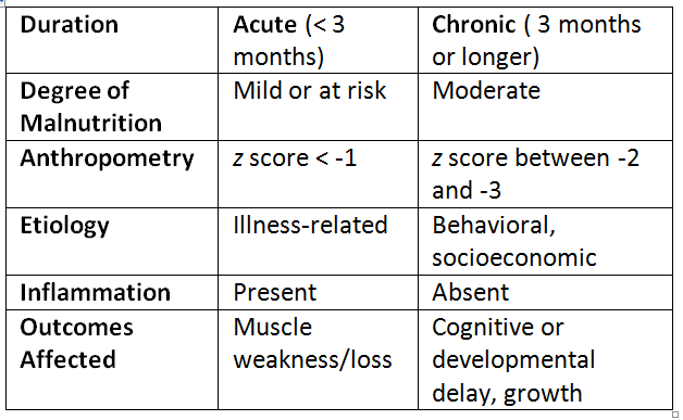 Recognizing Pediatric Malnutrition Shield Healthcare